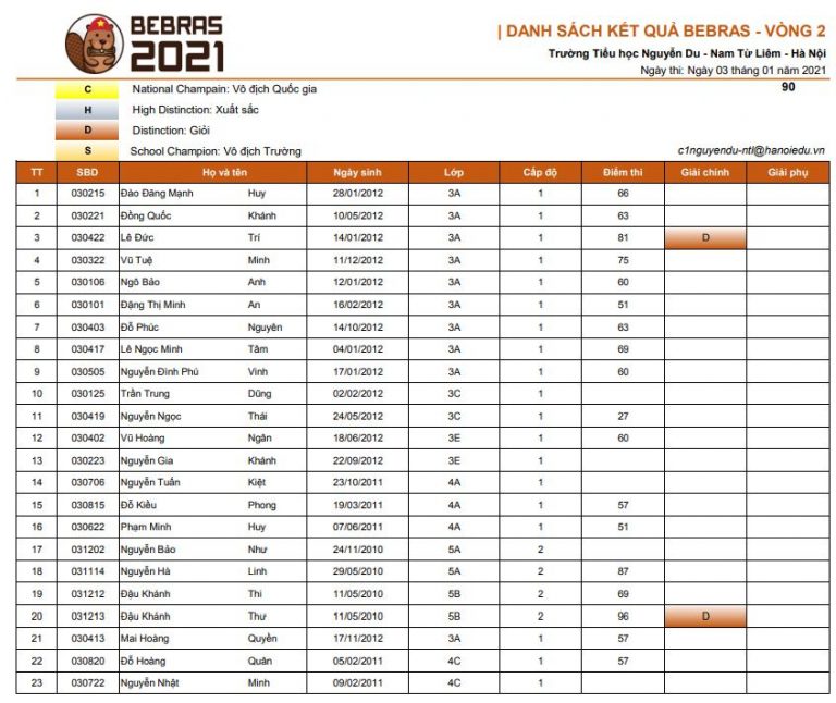 Kêt quả thi Bebras - vòng 2 - Trường Tiểu Học Nguyễn Du