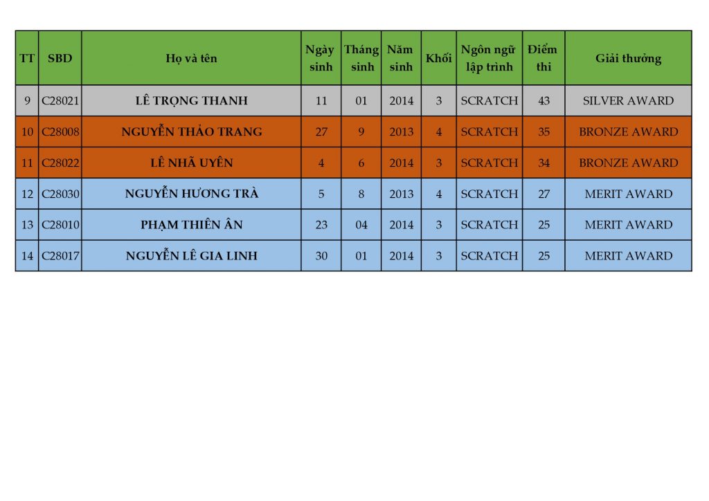 Thông báo kết quả kì thi Tin học quốc tế HKICO 2023 - Trường Tiểu Học Nguyễn Du